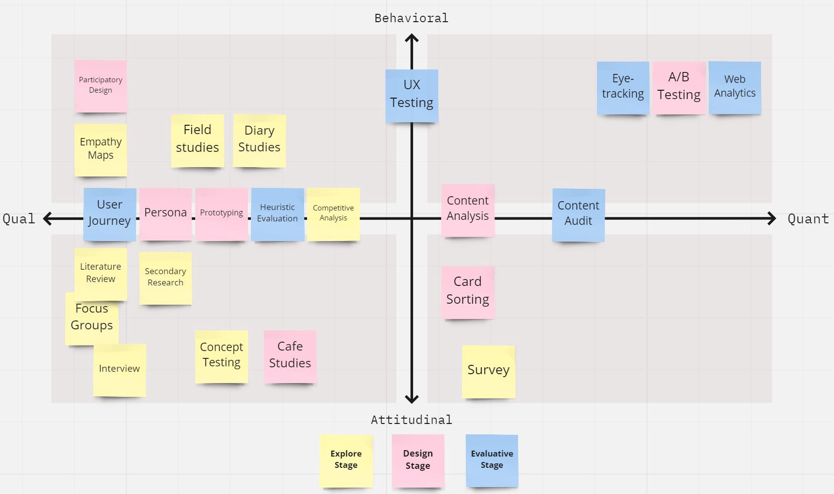 Four Quadrants of UX Research Methods: When to Use Which - UX Shark