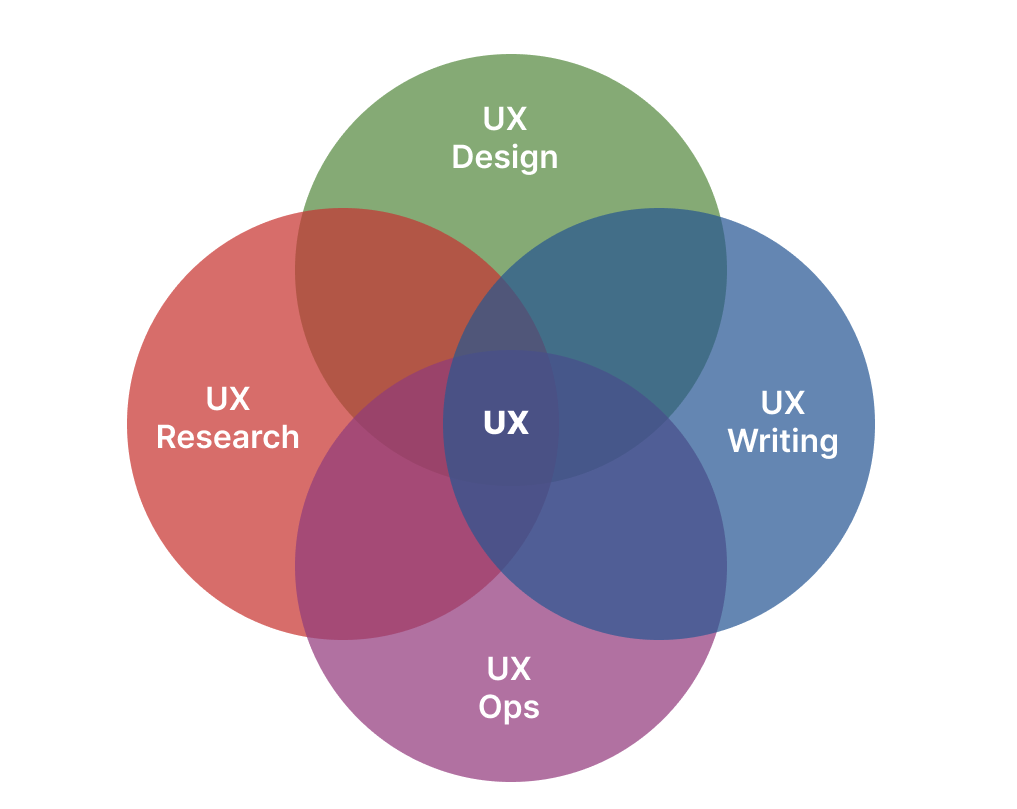 Cómo me convertí en UX Writer - UX Shark