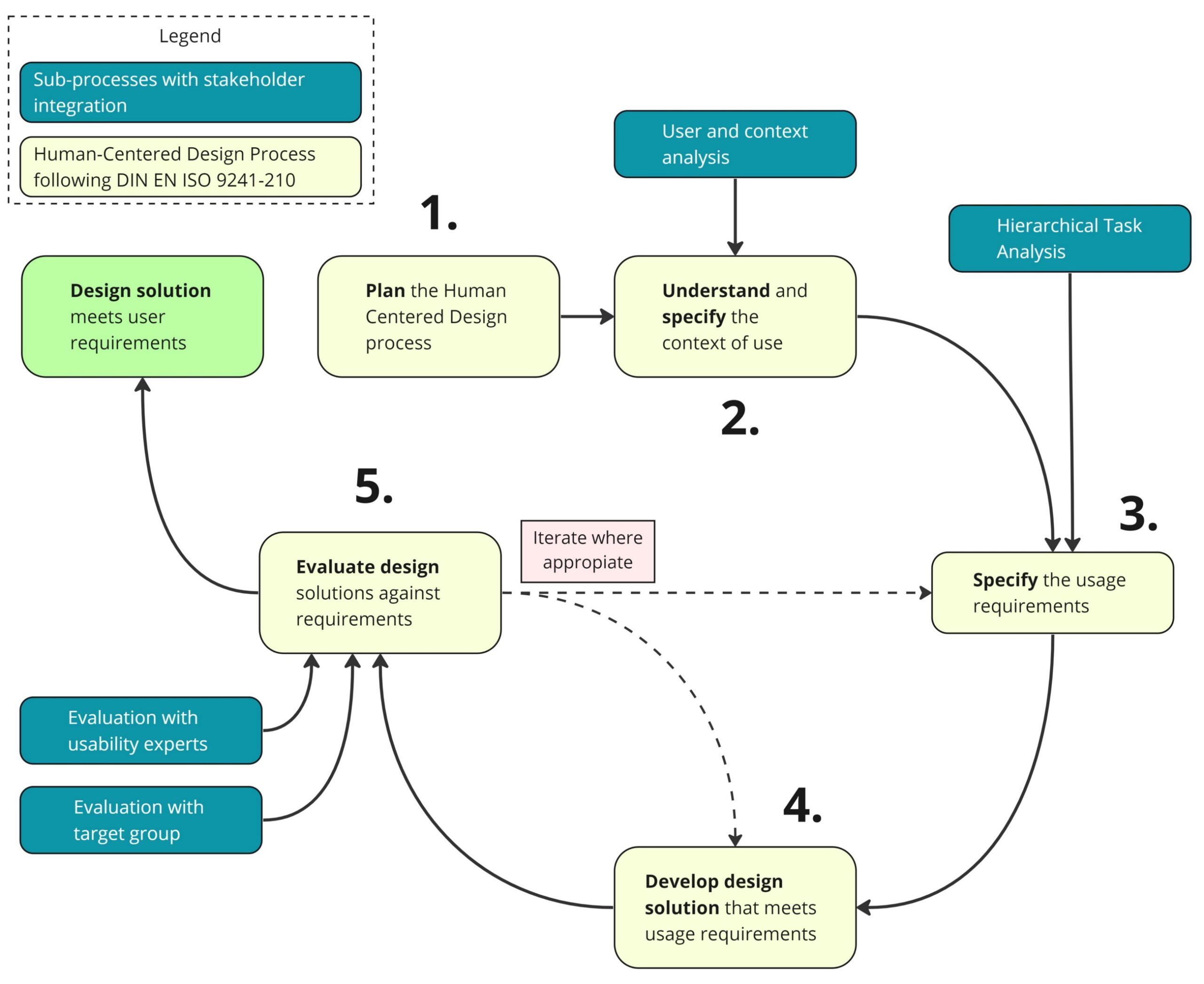 Designing for Humans: The Importance of Human-Centered Design in ...